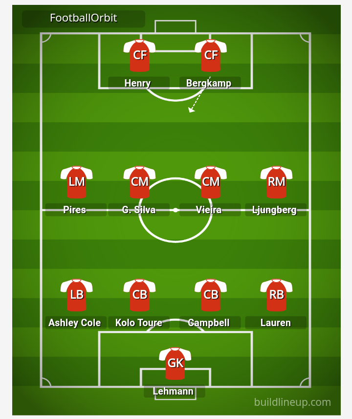 "The Invincibles": Arsenal's Legendary Team That Won The 2003/04 ...